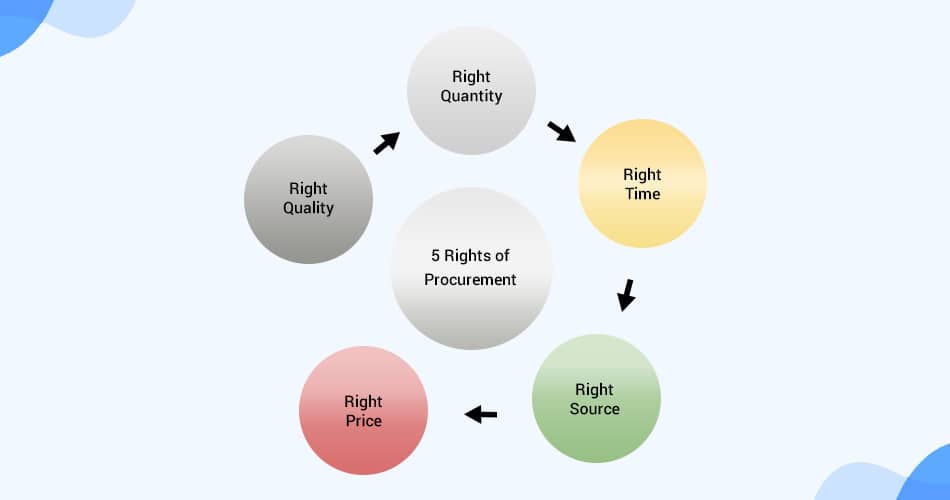 What is Procurement: Types, Requirements, and Steps | SeeBiz