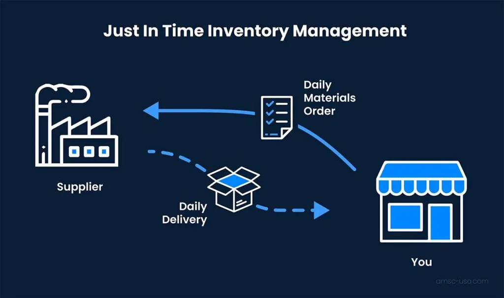 What Is Just-in-Time Inventory & Why Big Firms Prefer It?